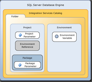 Arquitectura Del Servidor Y Catálogo SSISDB En Integration Services De ...