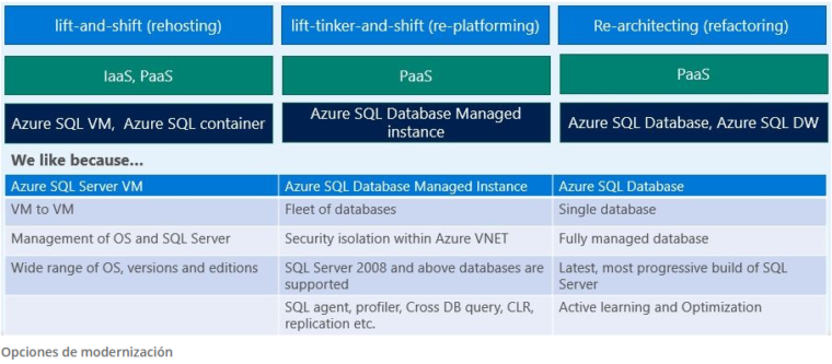 Opciones De Modernización De SQL Server | Blog Visionarios