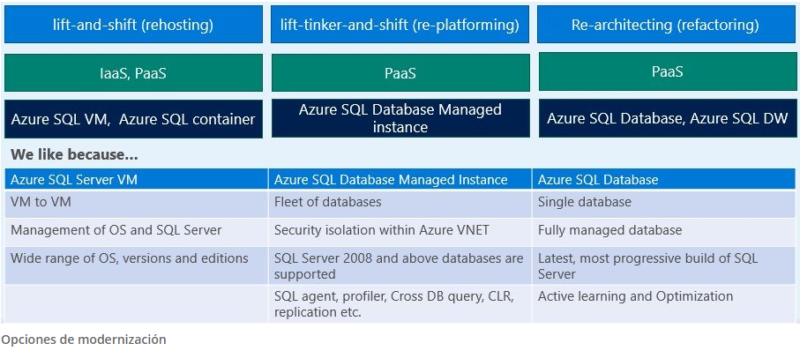 Opciones De Modernización De SQL Server | Blog Visionarios