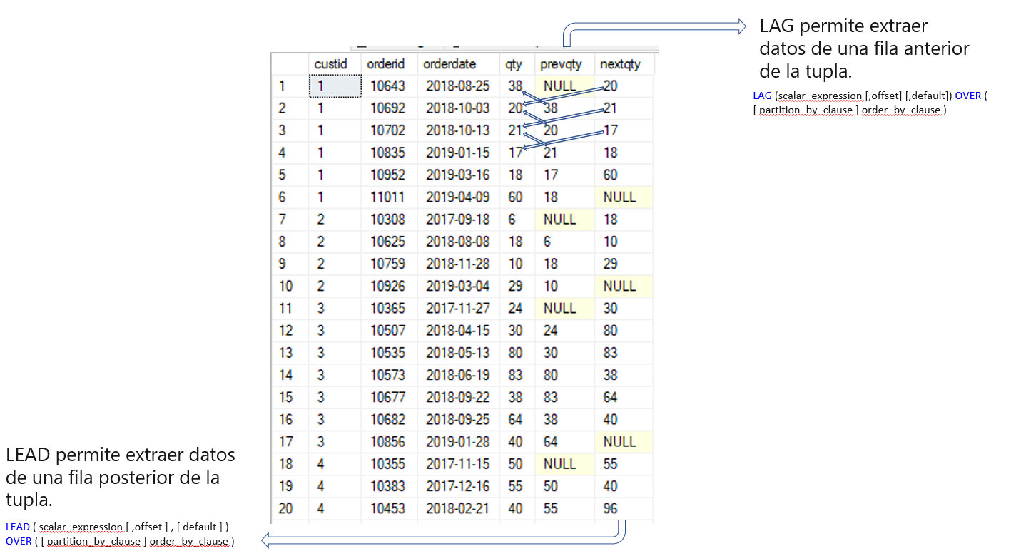 Windows Functions, Las Grandes Olvidadas En TSQL (I) | Visionarios