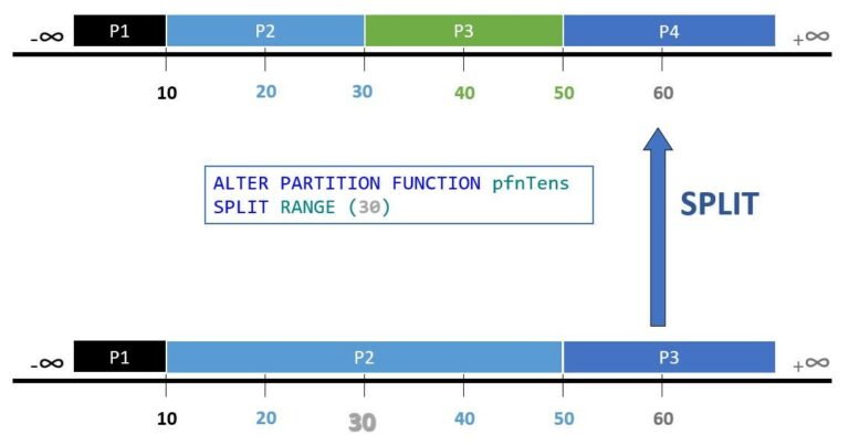 ¿Cuándo, Cómo Y Por Qué? Gestión Y Buenas Prácticas De Particionamiento ...