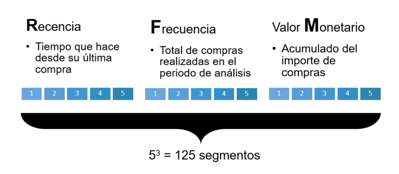 Demo - Segmentación Con RFM | Blog Visionarios