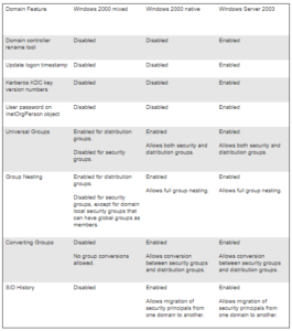 Active Directory Evolution | Visionarios