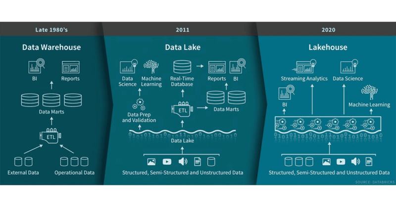 Analizando El Data Lake Y El Pool SQL Serverless De Synapse | Visionarios
