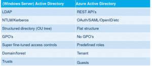 Episodio 1: Hacking Azure, Office 365, Ad Connect | Visionarios