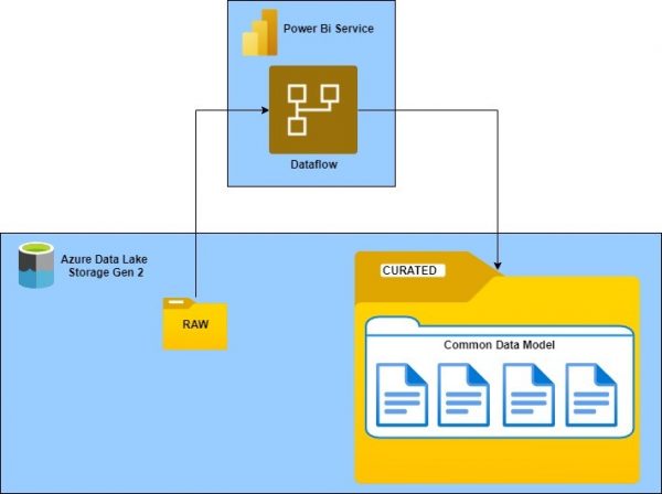 Creación De Un Datawarehouse Utilizando Dataflows De Power BI | Visionarios